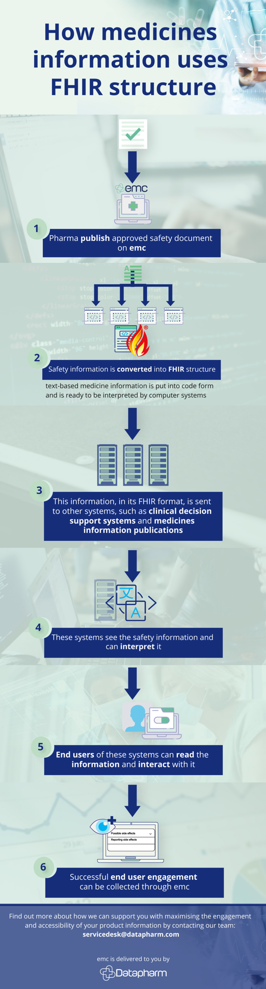How is FHIR changing healthcare information ecosystem?