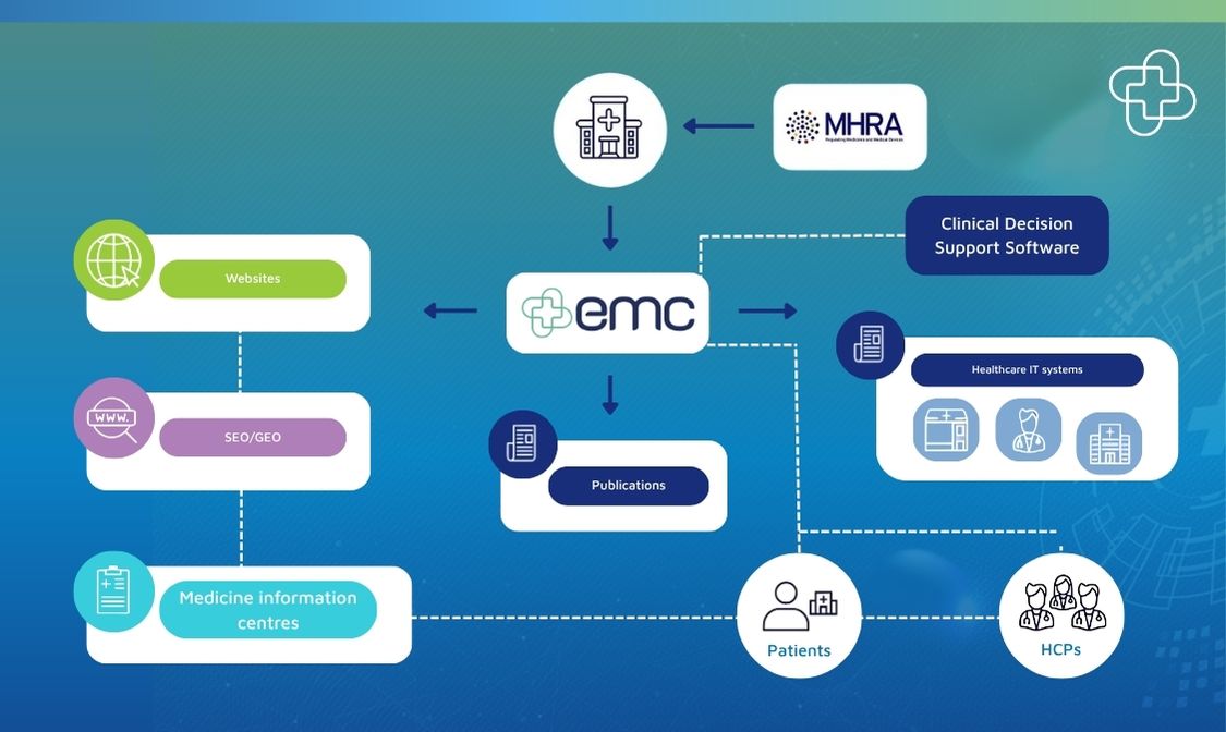 Submit once, publish everywhere: Where does emc distribute to?