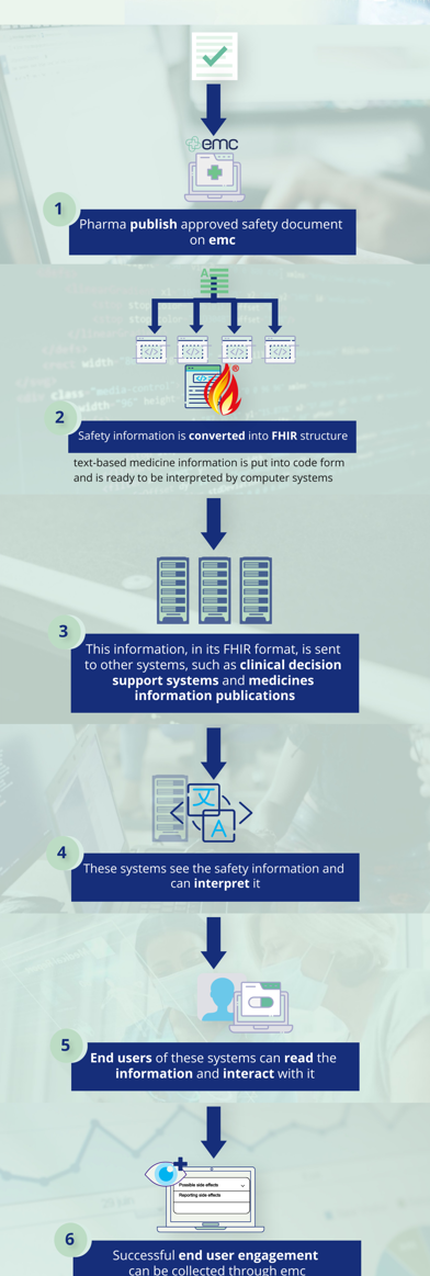 How is FHIR changing healthcare information ecosystem?