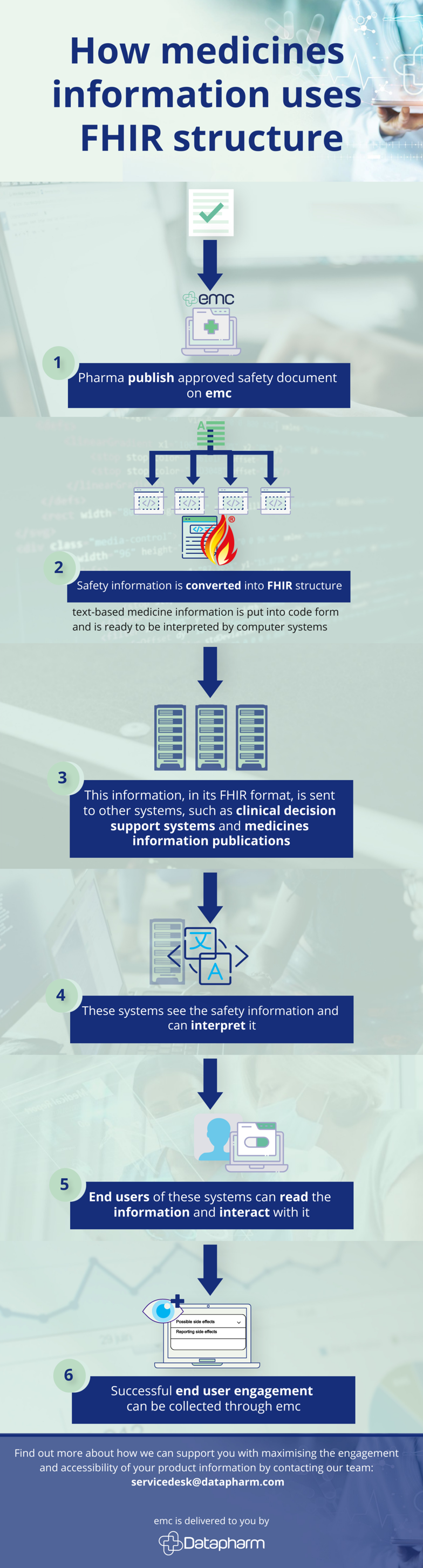 How is FHIR changing healthcare information ecosystem?