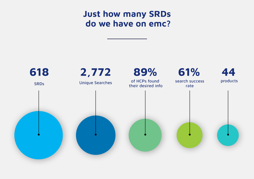Case Study - MILE: Answering HCPs’ questions by making SRDs available ...