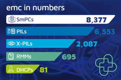 How are emc users engaging with medicine product information?