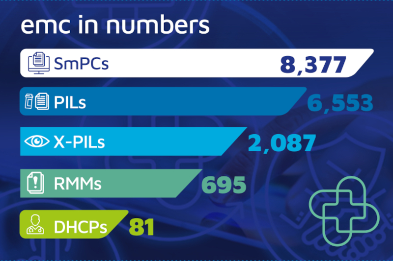 How are emc users engaging with medicine product information?